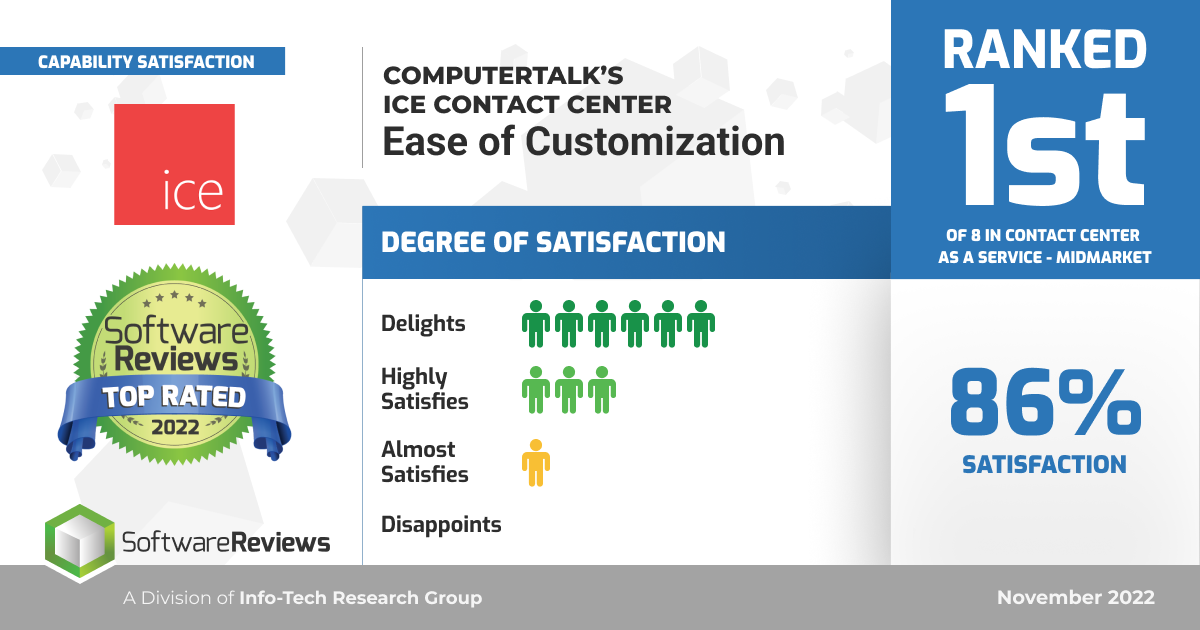 ComputerTalk’s ice Contact Center Leads in Ease of Customization Category