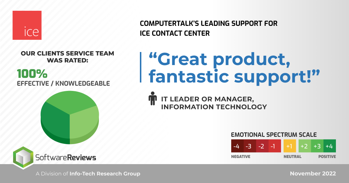 ComputerTalk has Secured the Top Position as the Preferred Support Provider
